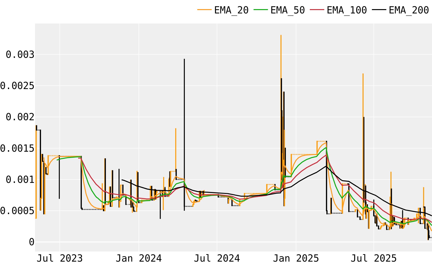 Kephi Gallery KPHI Exponential moving averages