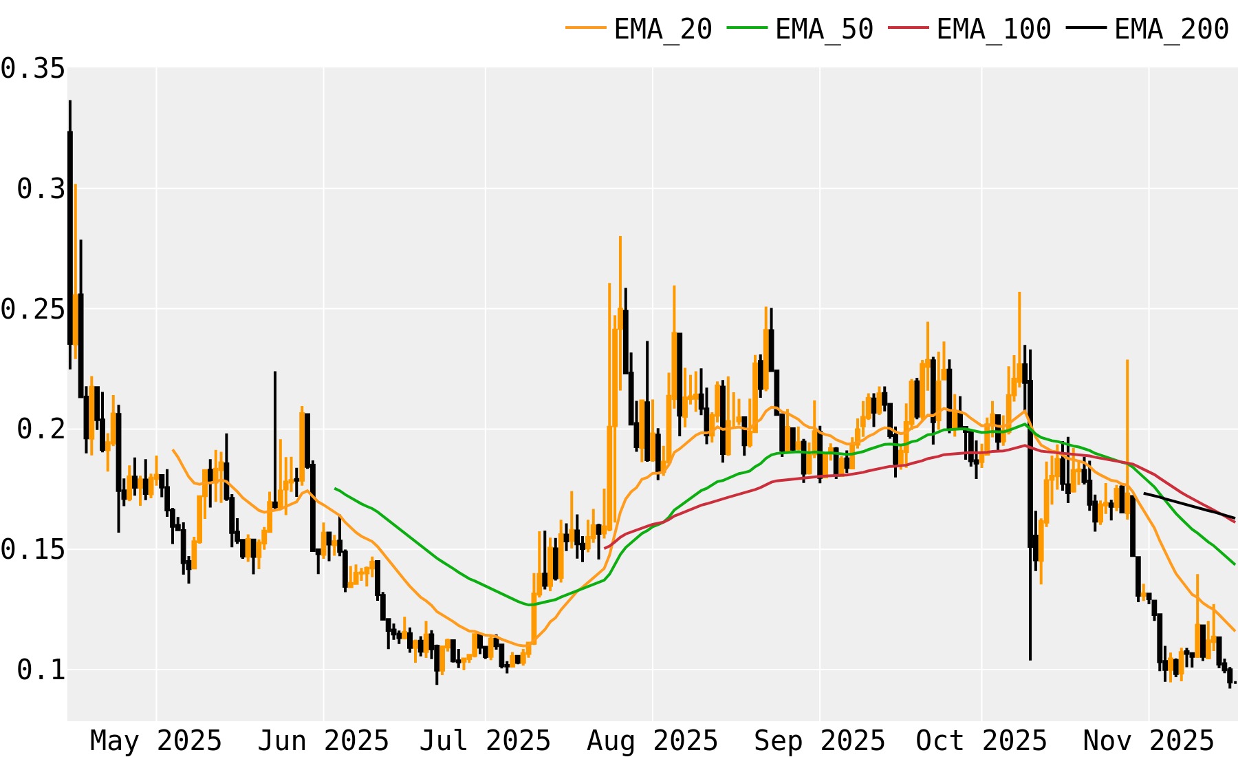 KernelDAO KERNEL Exponential moving averages