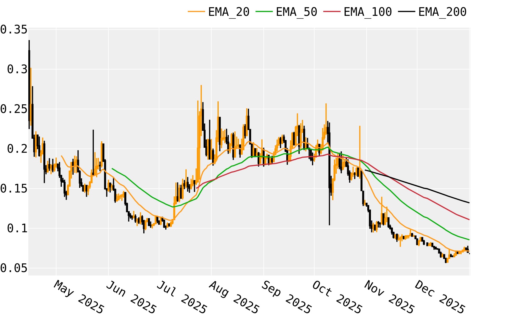 KernelDAO Üstel Hareketli Ortalamaları