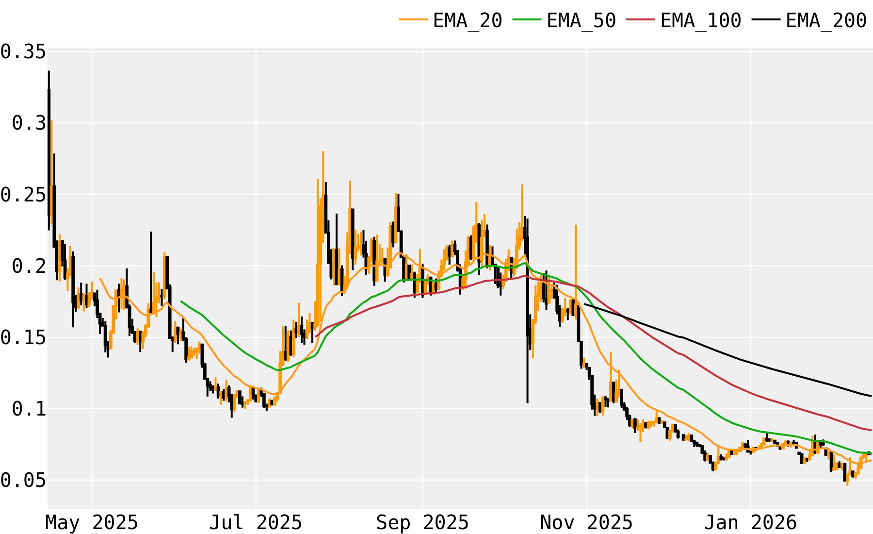Medias móviles exponenciales de KernelDAO
