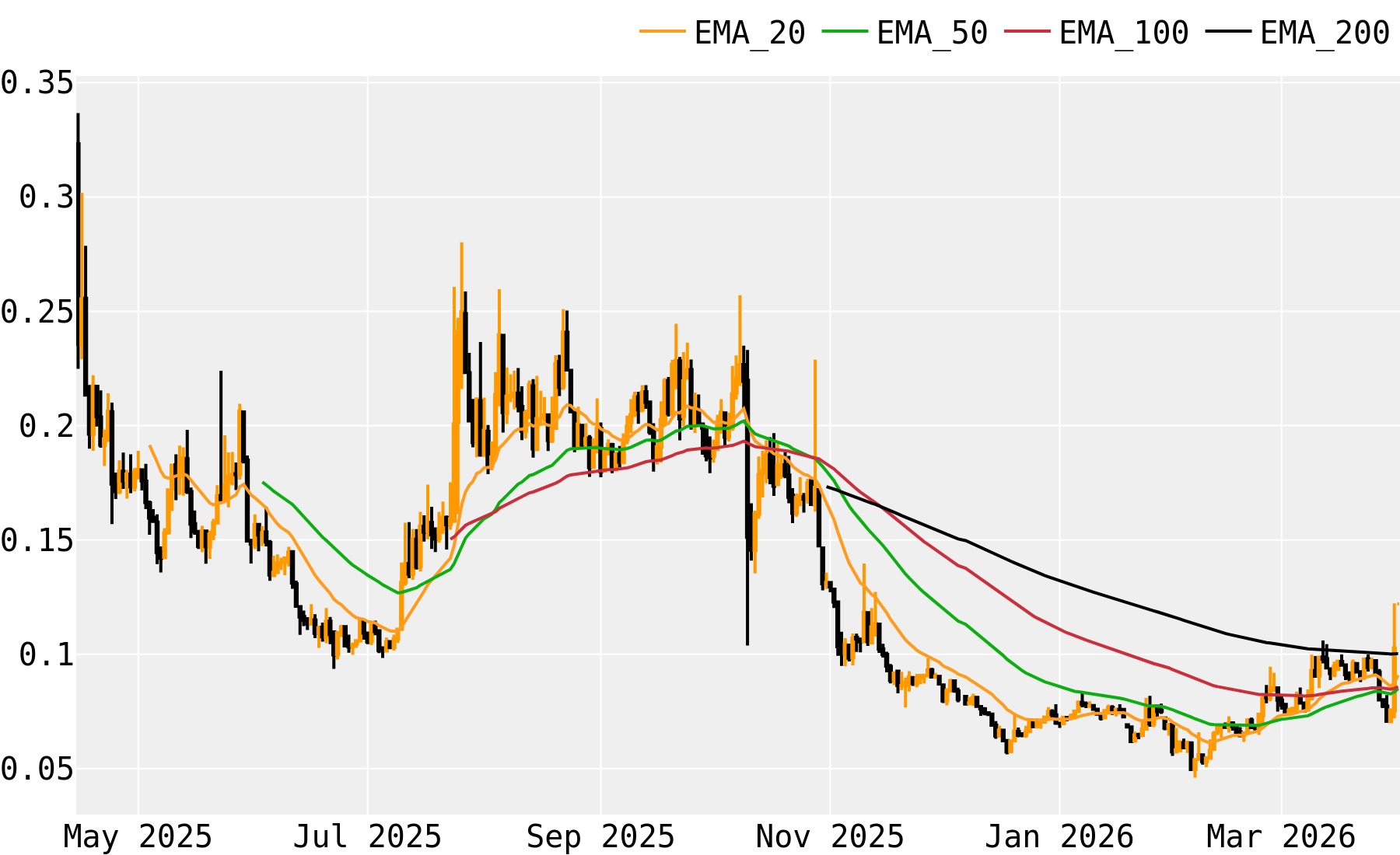 KernelDAO KERNEL Экспоненциальные скользящие средние