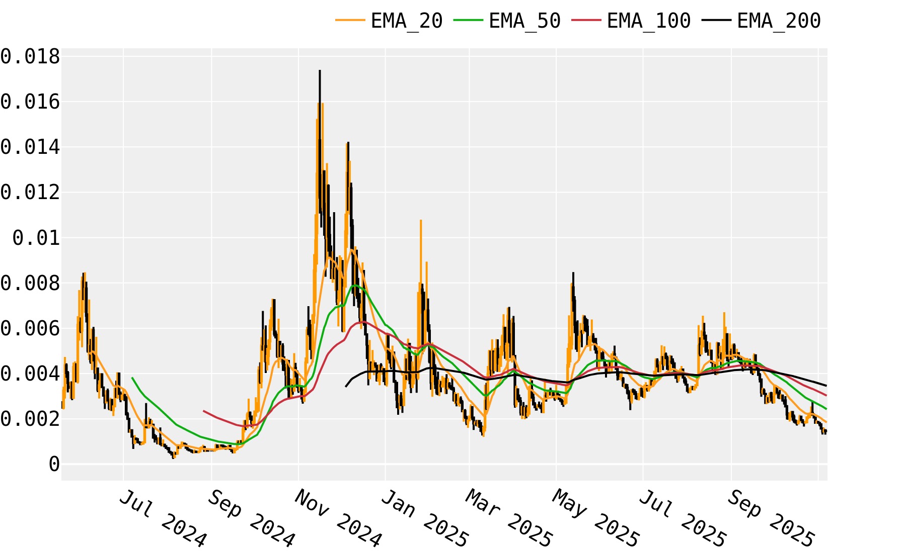Keyboard Cat KEYCAT Exponential moving averages