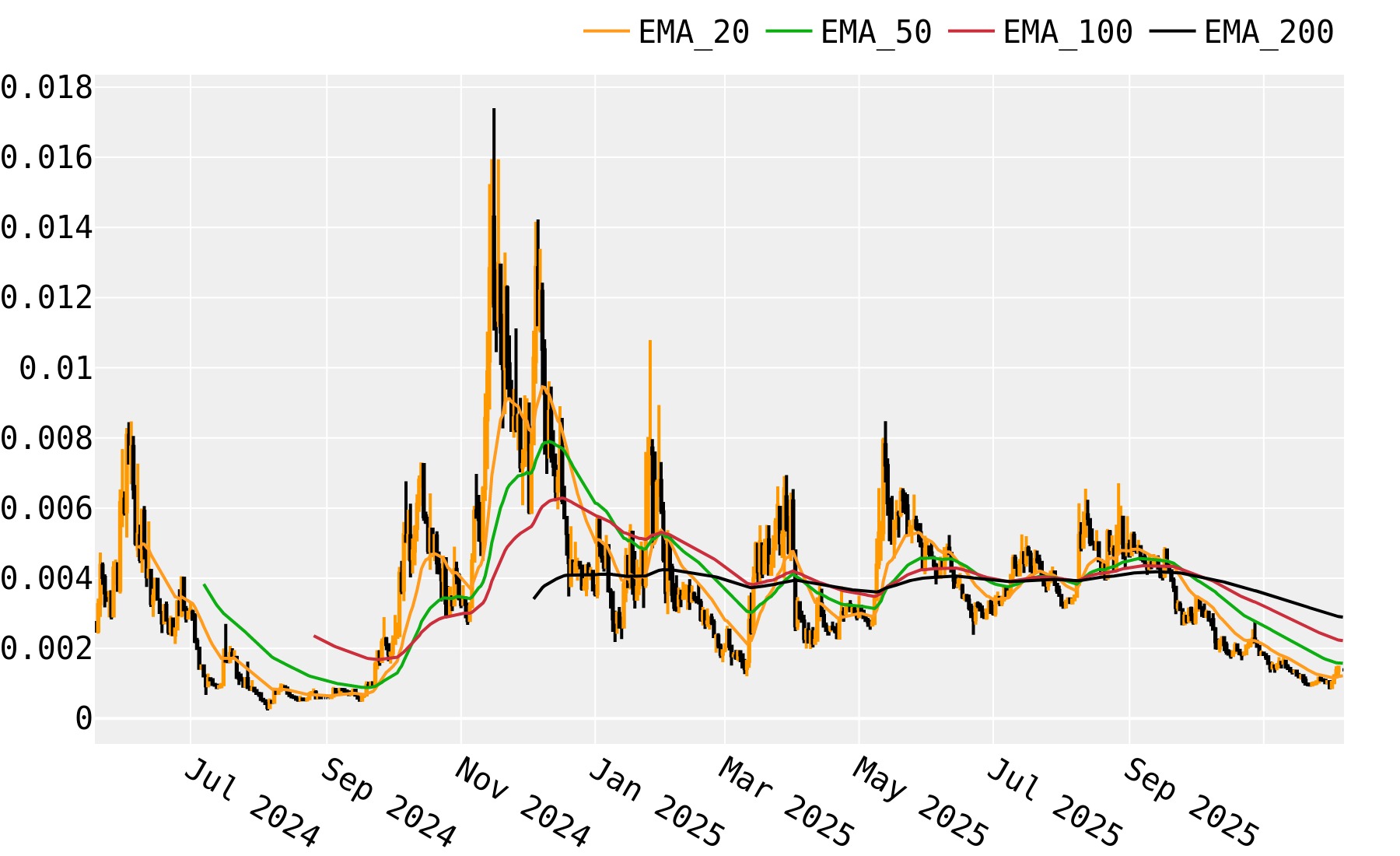 Keyboard Cat KEYCAT Exponential moving averages