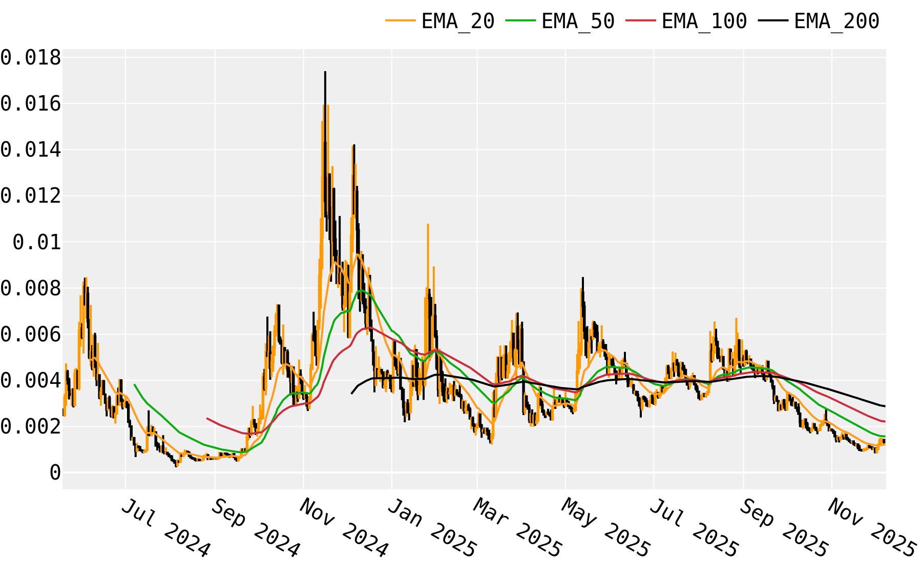 Keyboard Cat KEYCAT Exponential moving averages
