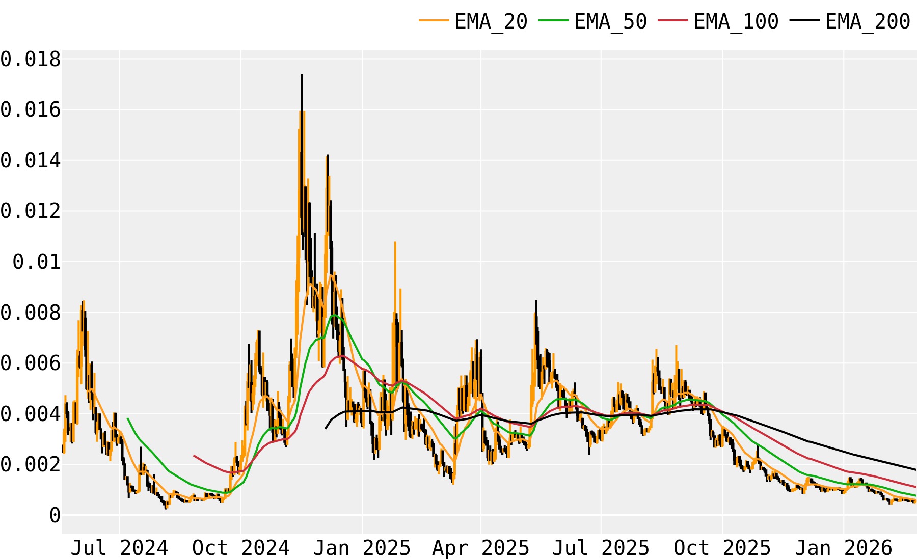 Medias móviles exponenciales de Keyboard Cat