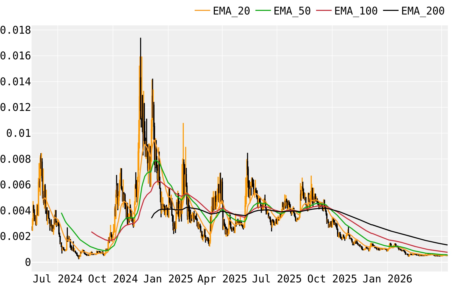 Keyboard Cat Üstel Hareketli Ortalamaları