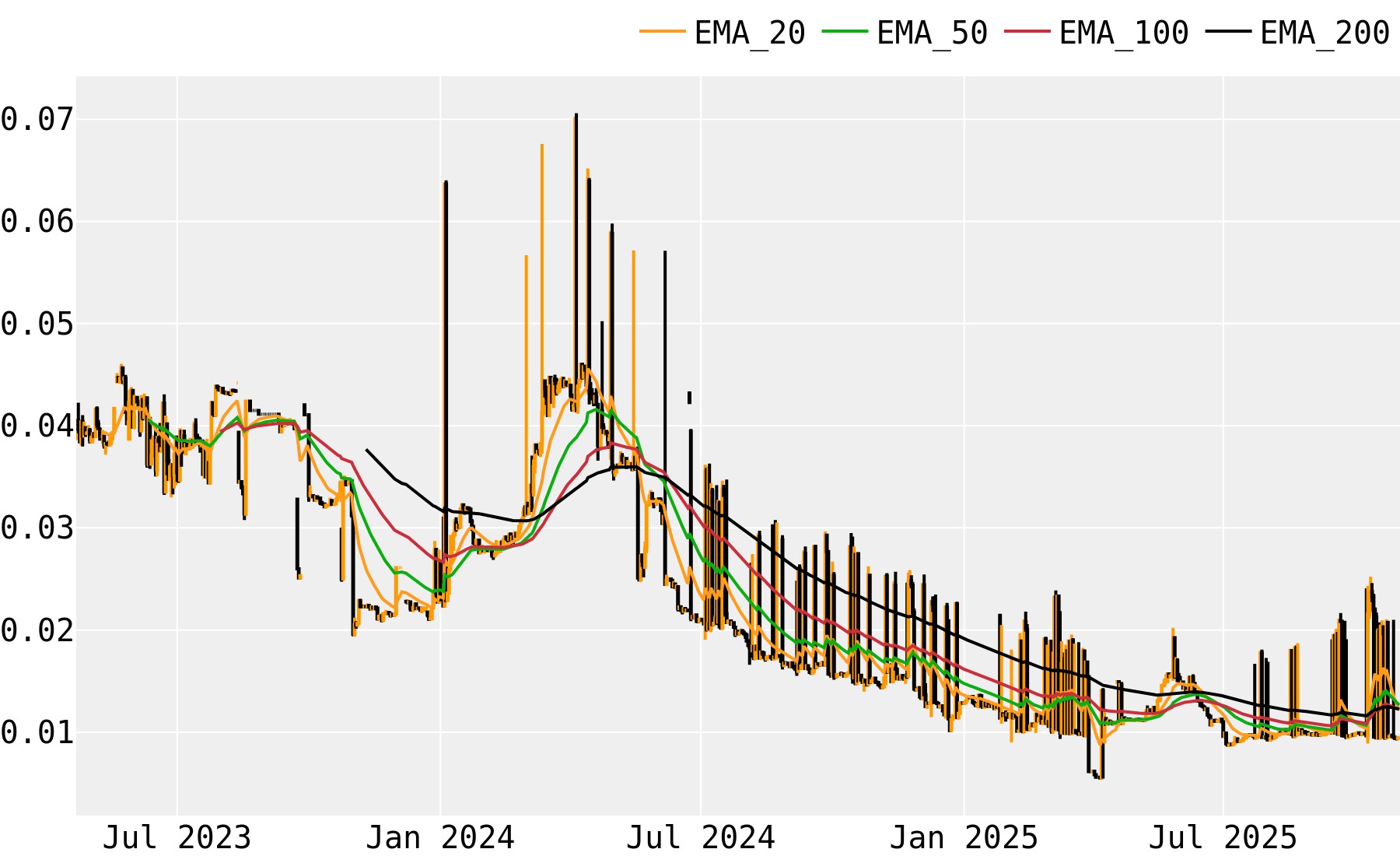 KeyFi KEYFI Exponential moving averages