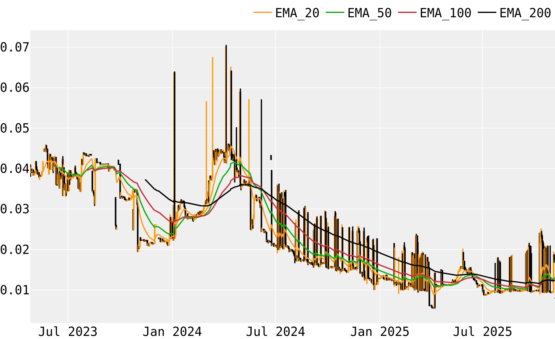 KeyFi KEYFI Exponential moving averages