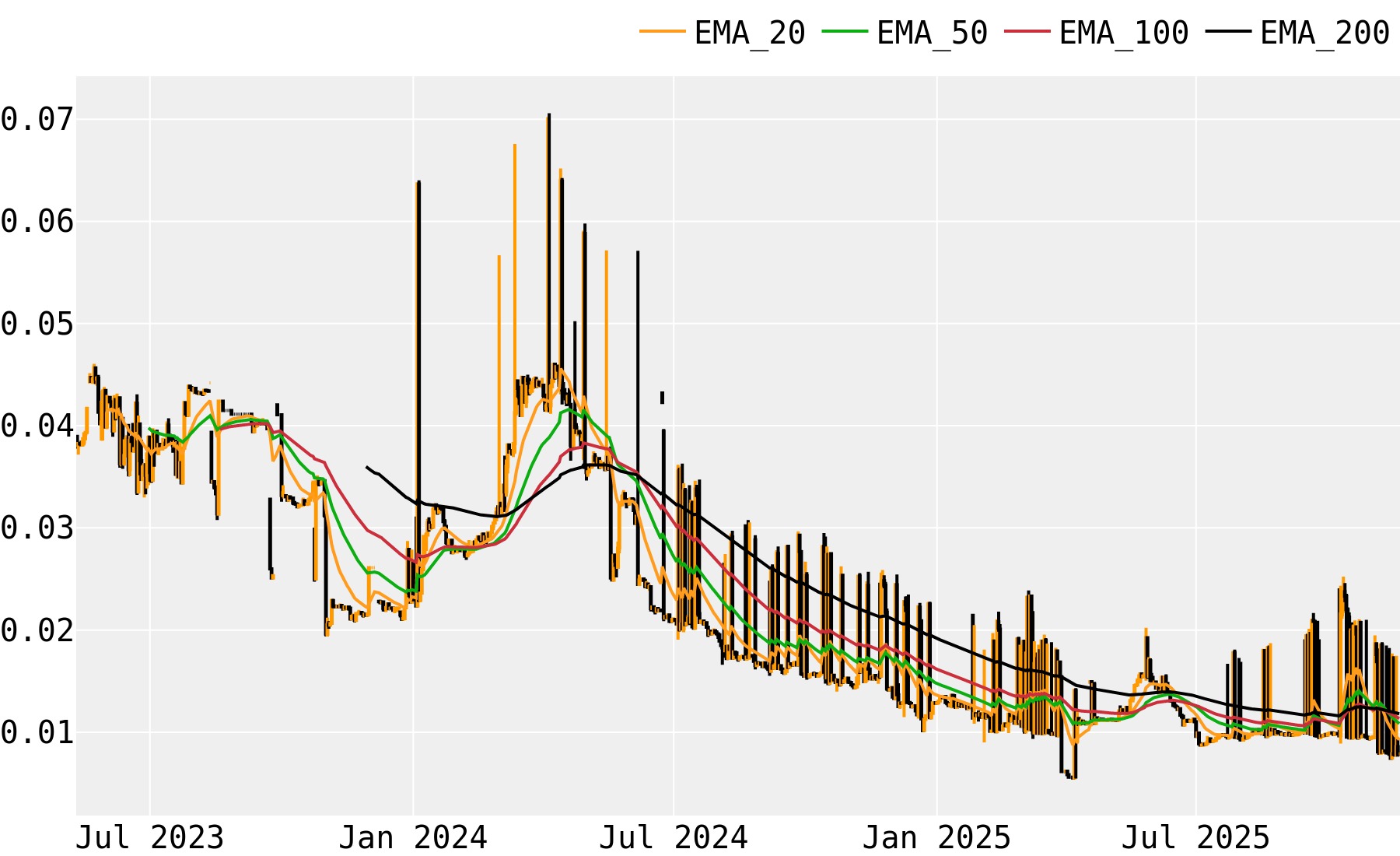 KeyFi KEYFI Exponential moving averages