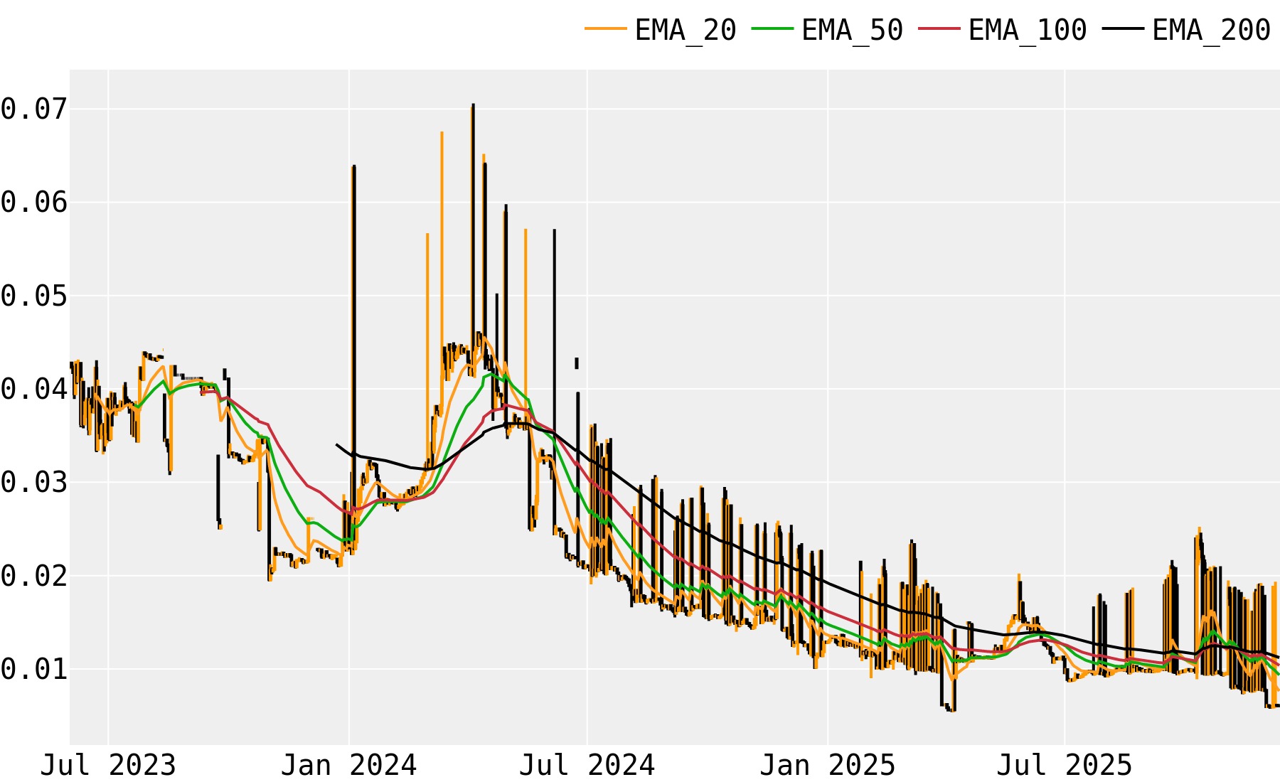 KeyFi KEYFI Exponential moving averages