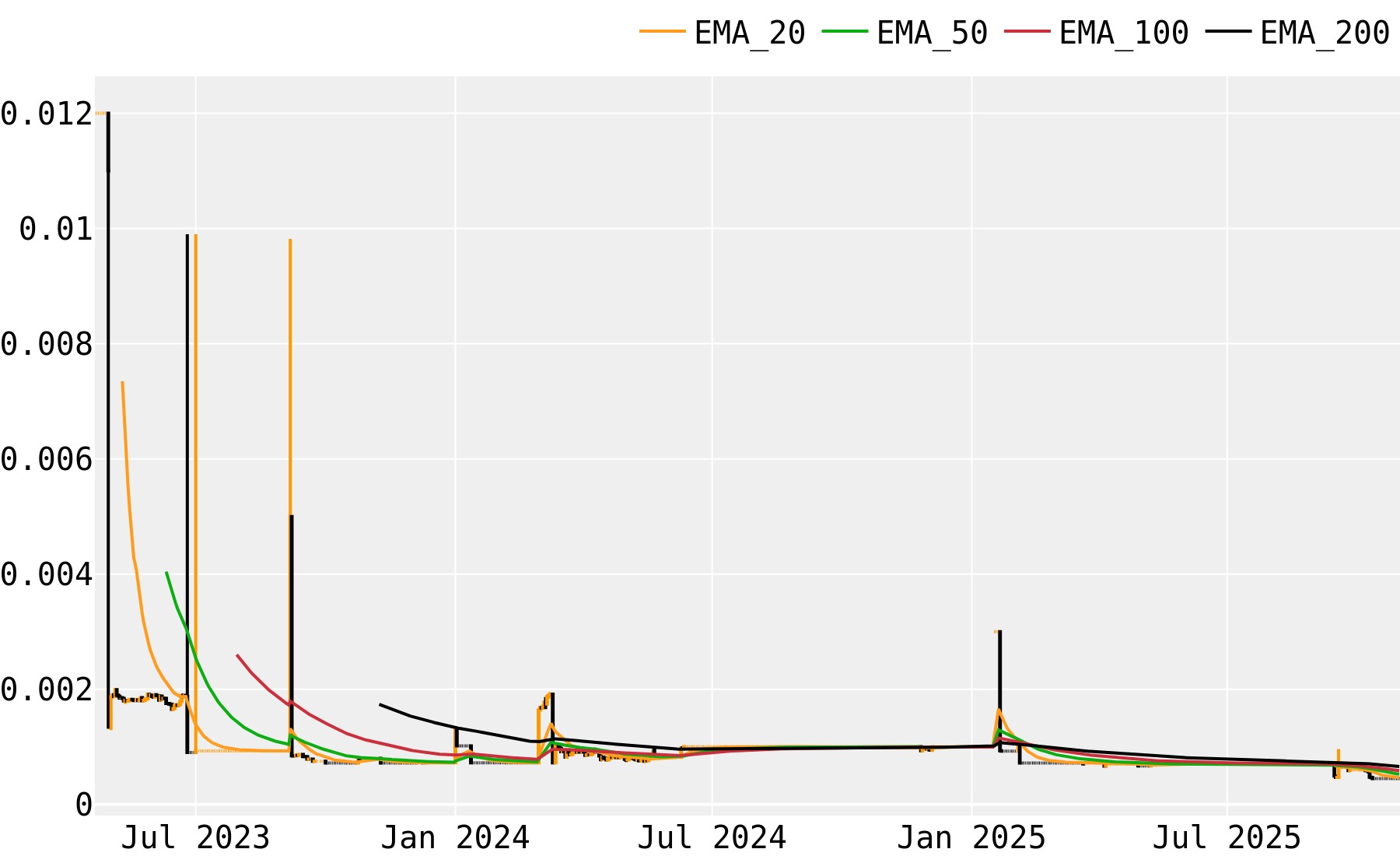 Keys Token KEYS Exponential moving averages