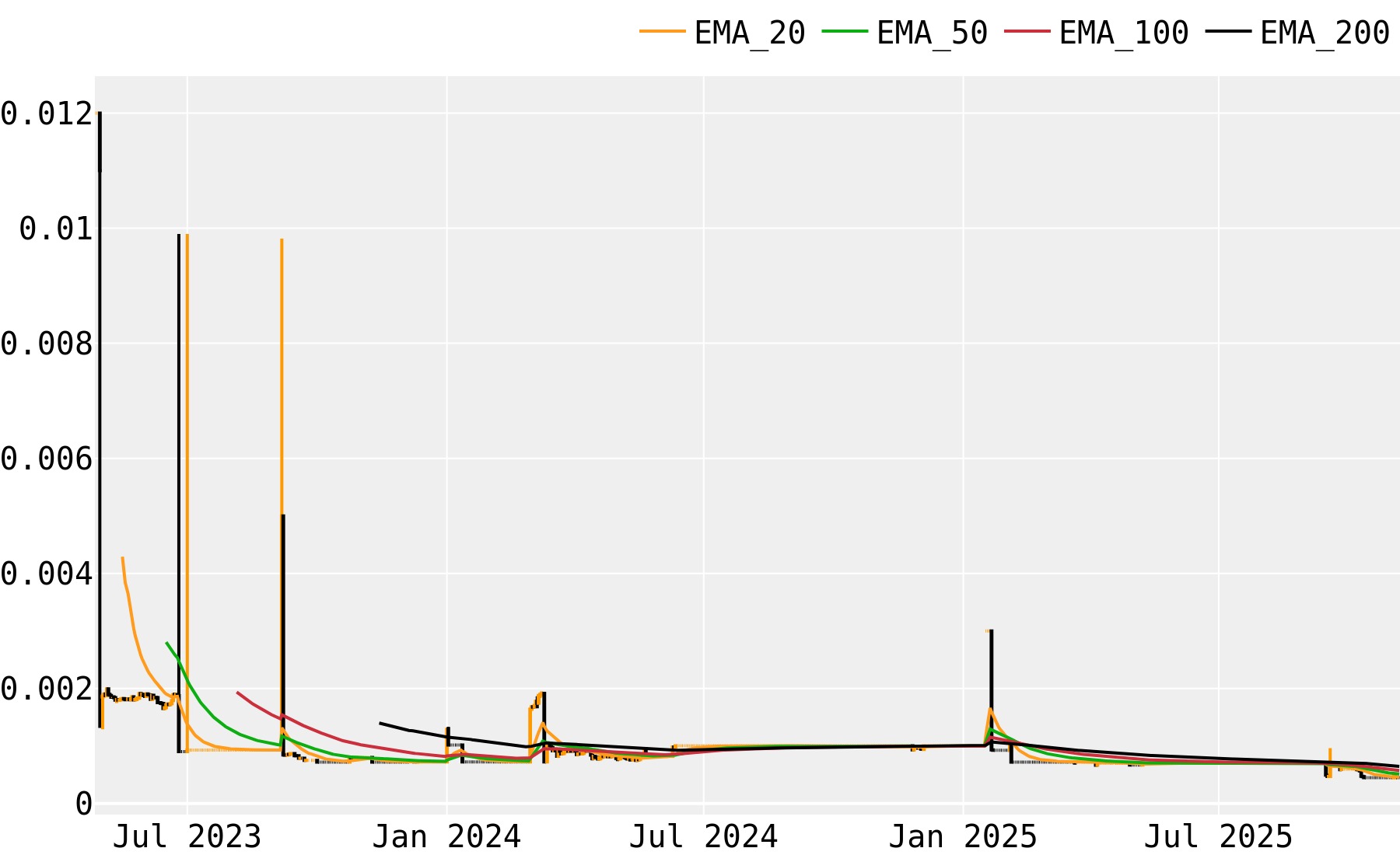 Keys Token KEYS Exponential moving averages