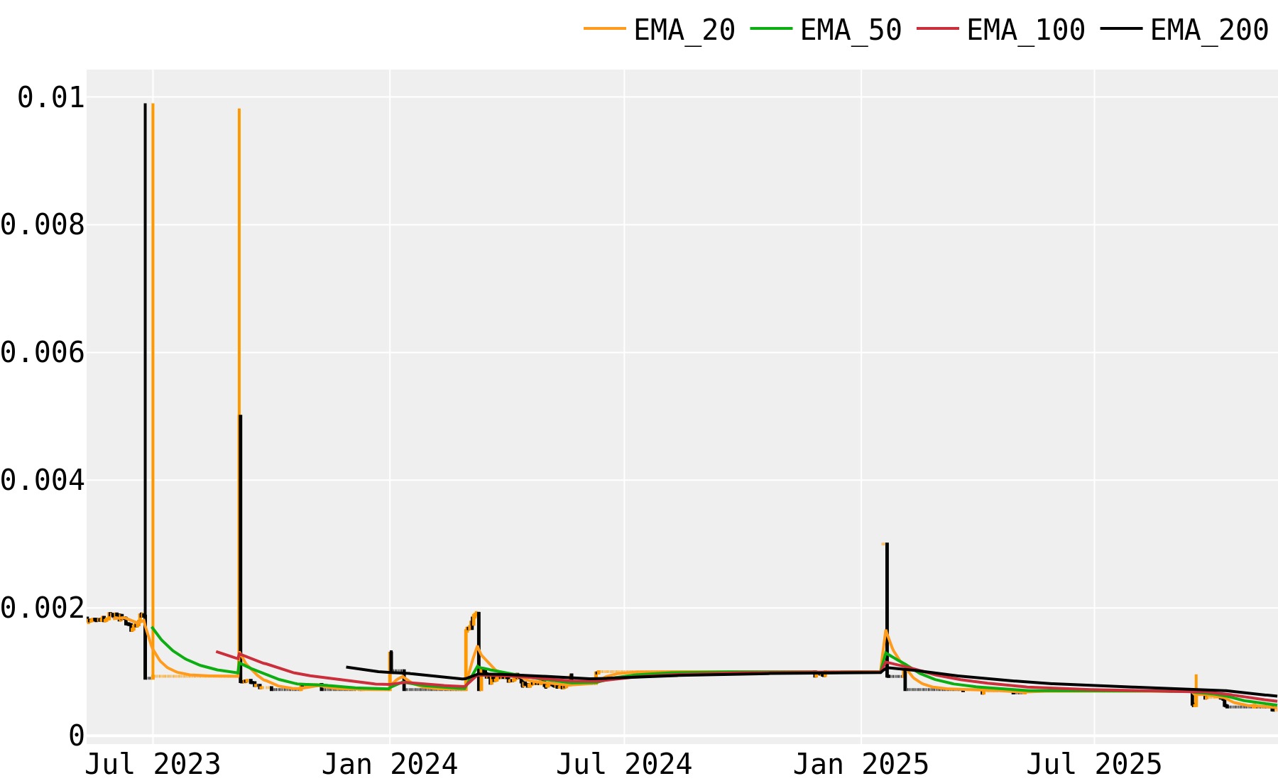 Keys Token KEYS Exponential moving averages