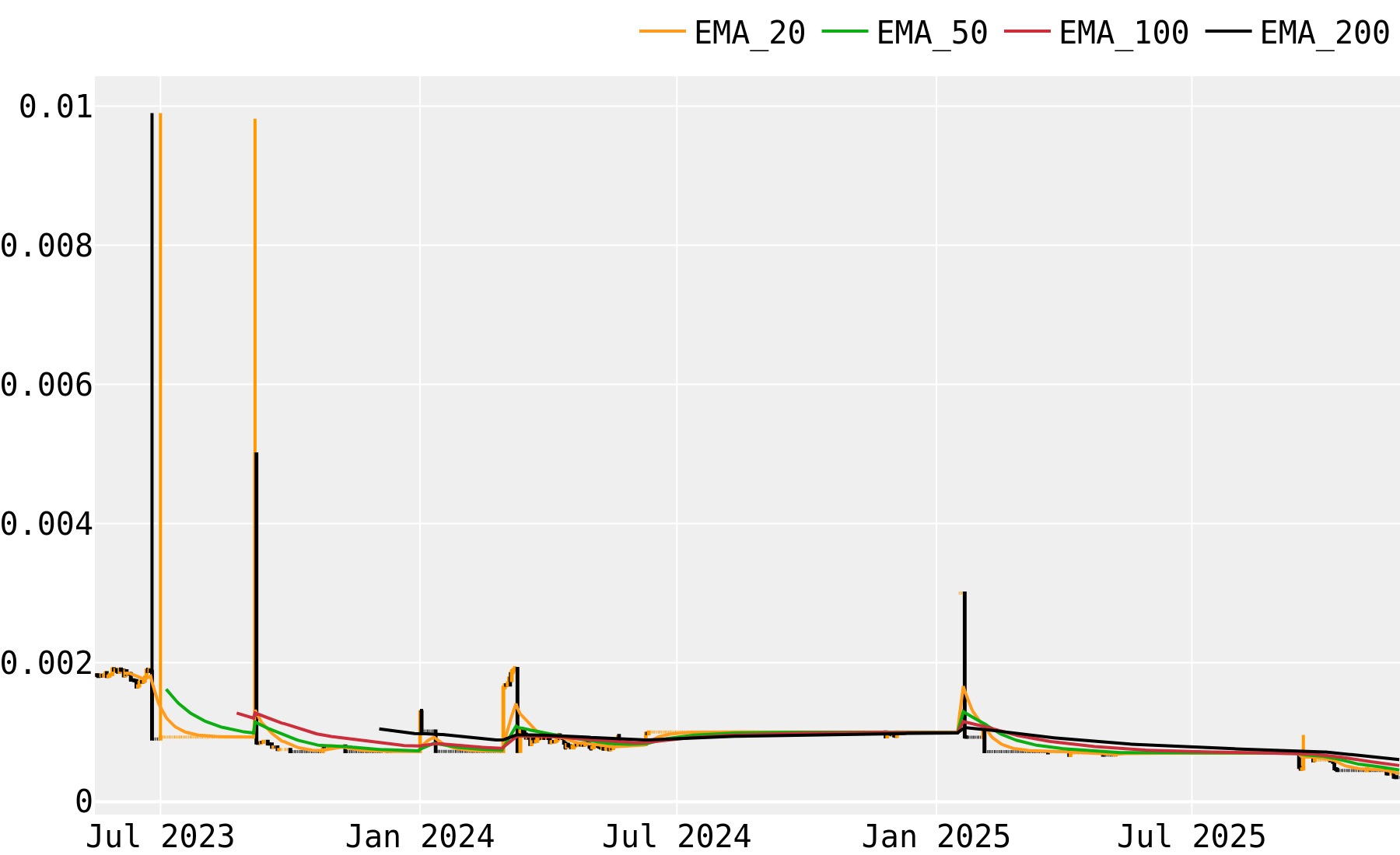 Keys Token KEYS Exponential moving averages
