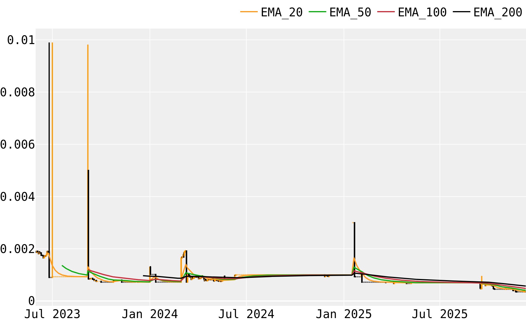 Keys Token KEYS Exponential moving averages