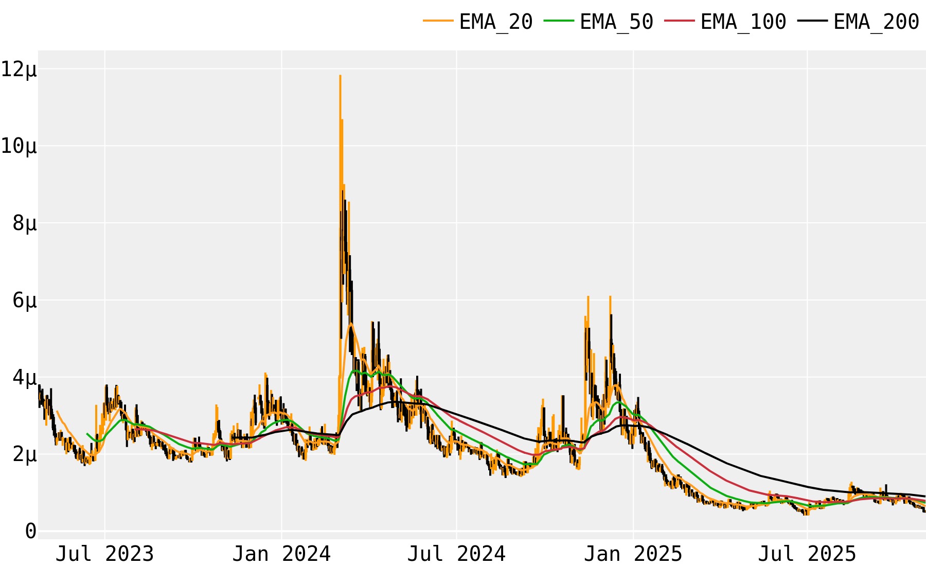 Kiba Inu KIBA Экспоненциальные скользящие средние