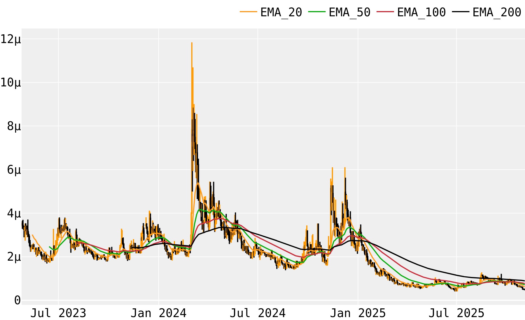 Medias móviles exponenciales de Kiba Inu