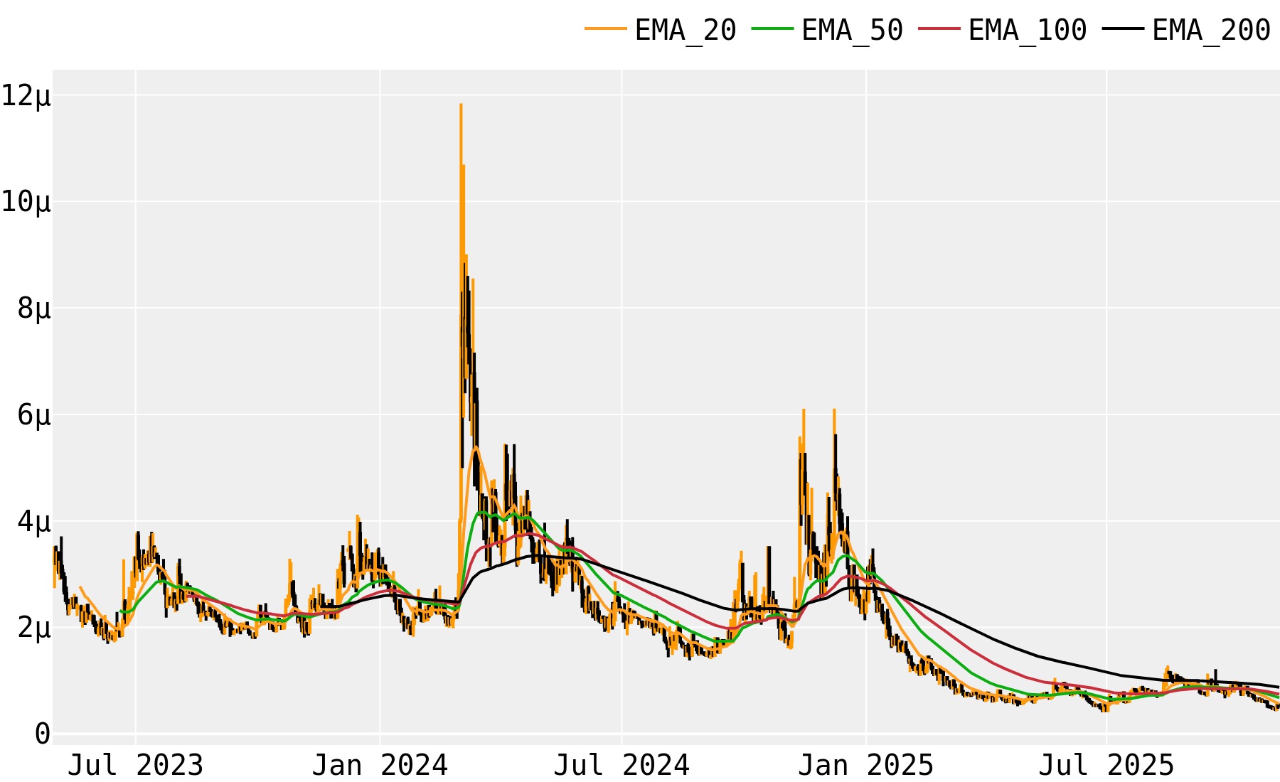 Kiba Inu KIBA Exponential moving averages