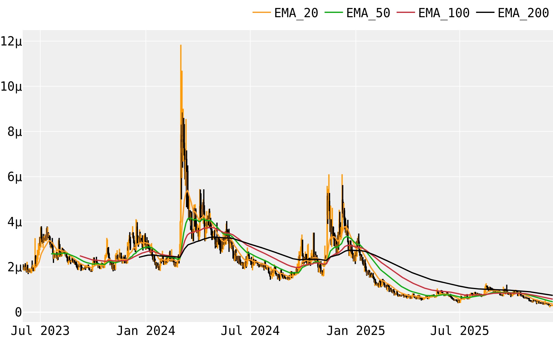 Kiba Inu KIBA Exponential moving averages