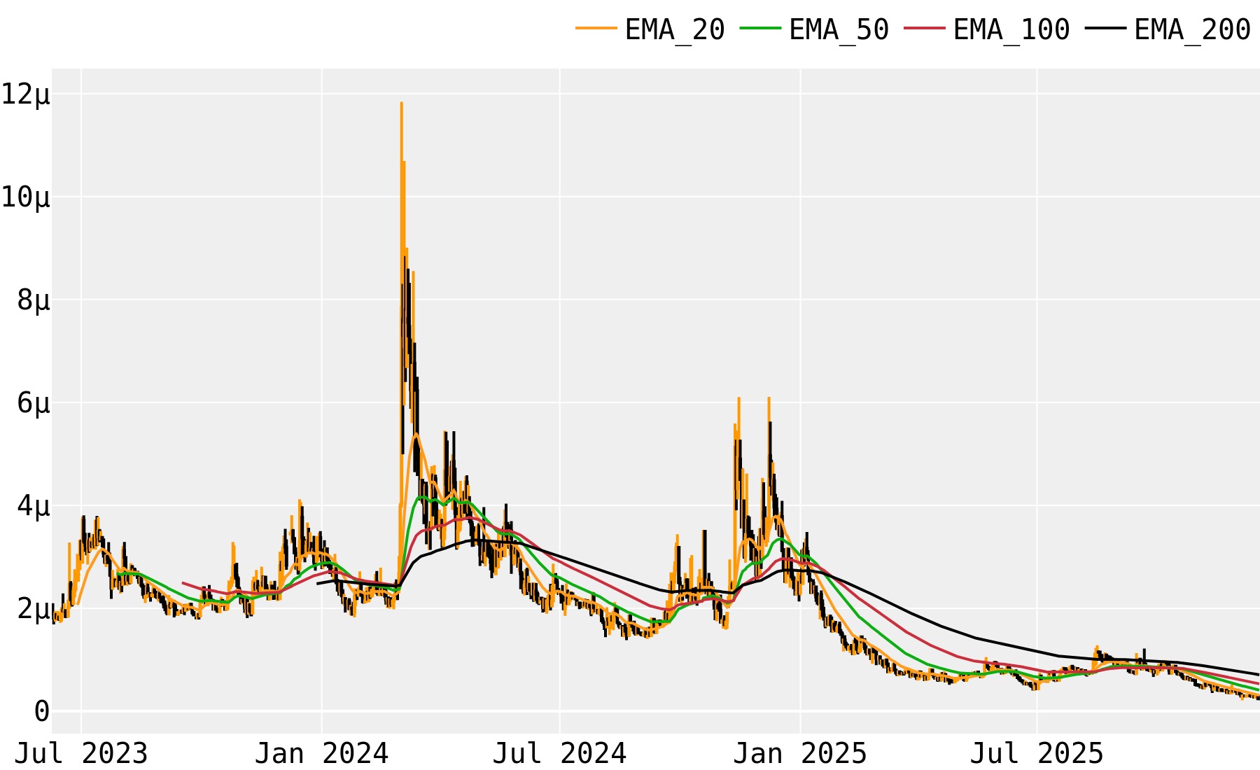 Kiba Inu Üstel Hareketli Ortalamaları