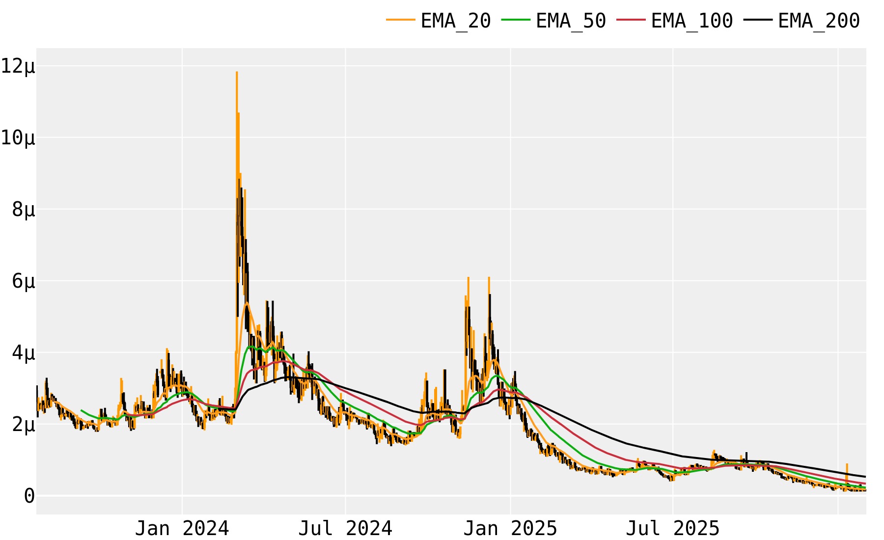 Medias móviles exponenciales de Kiba Inu