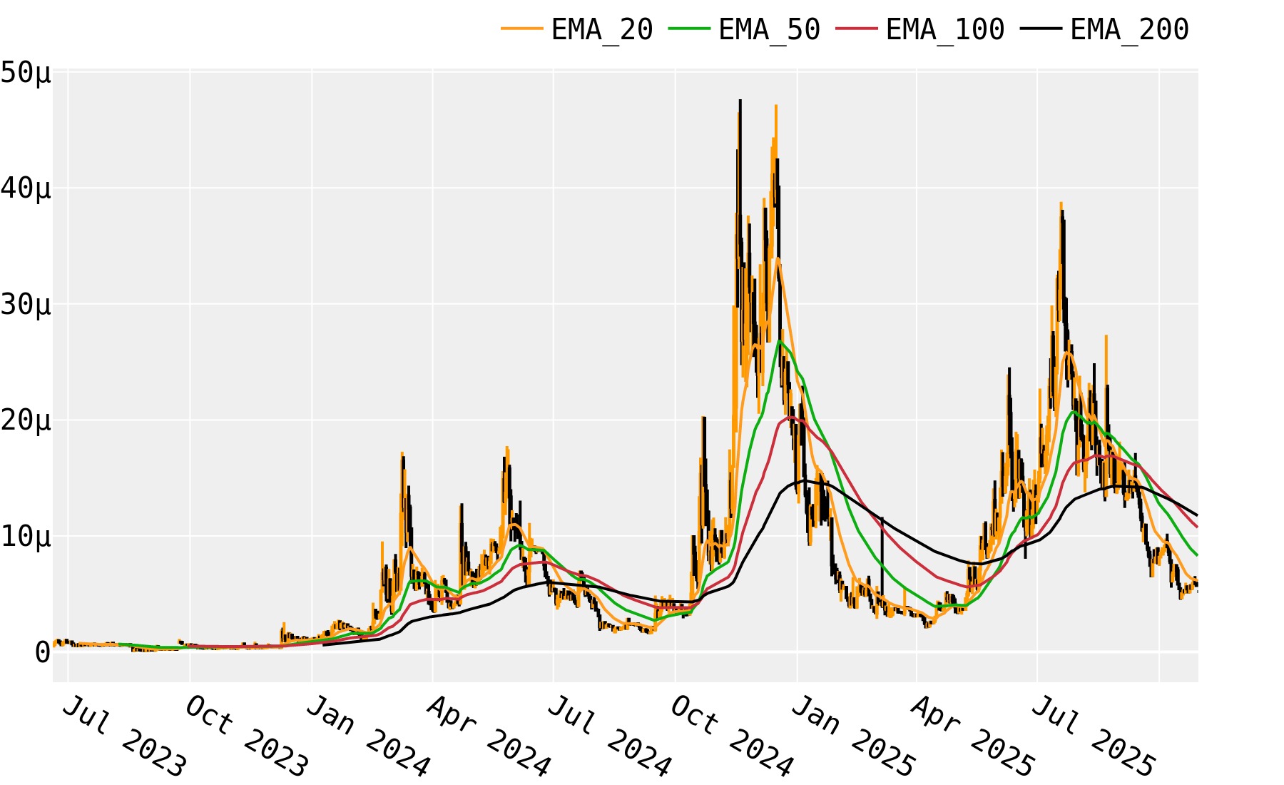 KiboShib KIBSHI Exponential moving averages