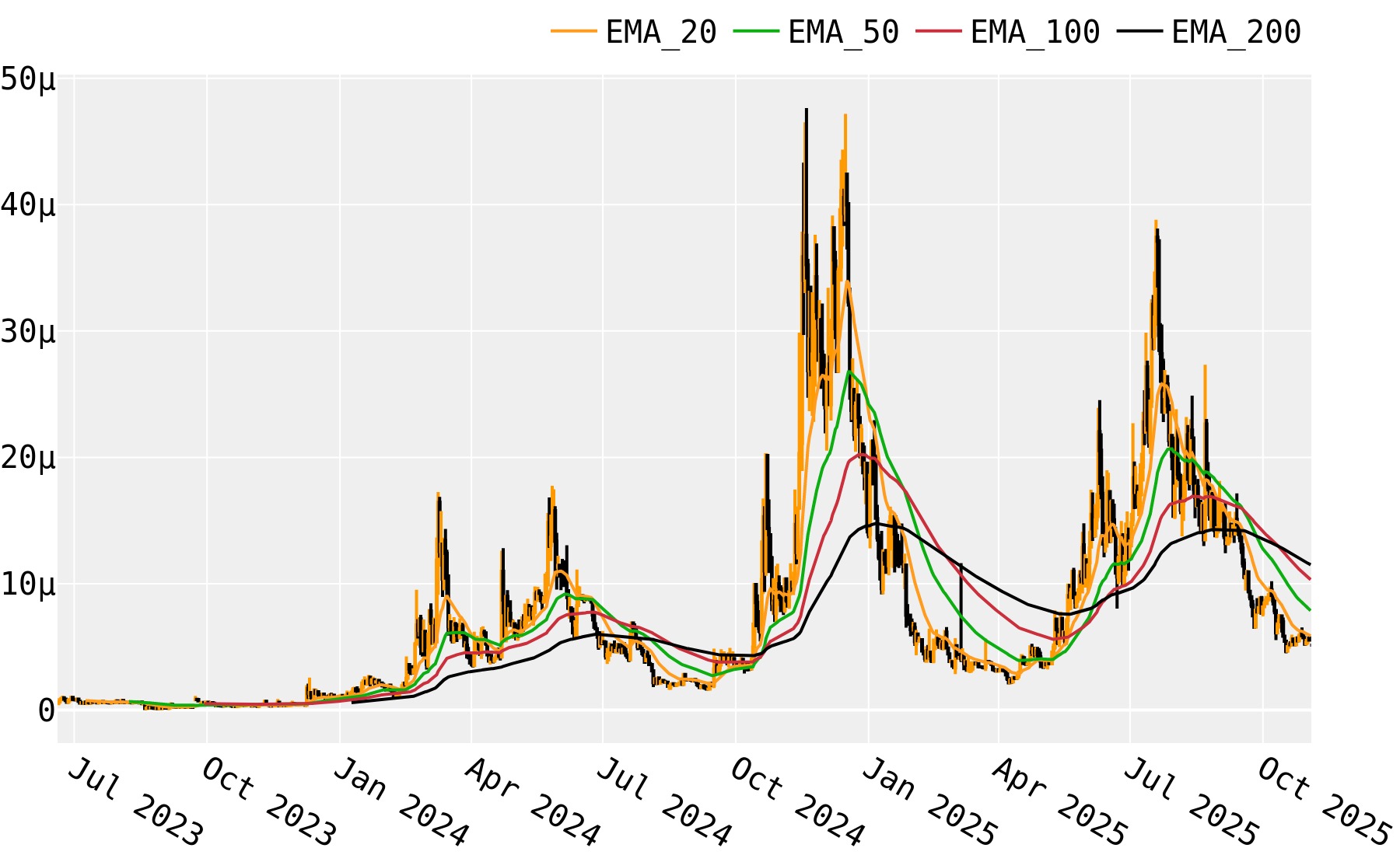 KiboShib Exponentiell gleitende Durchschnitte