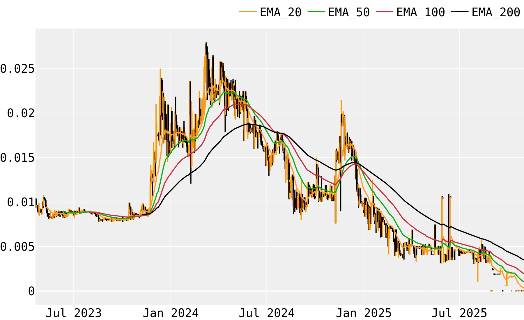 KickToken KICK Exponential moving averages
