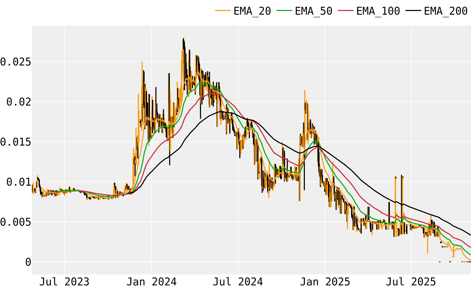 KickToken KICK Exponential moving averages