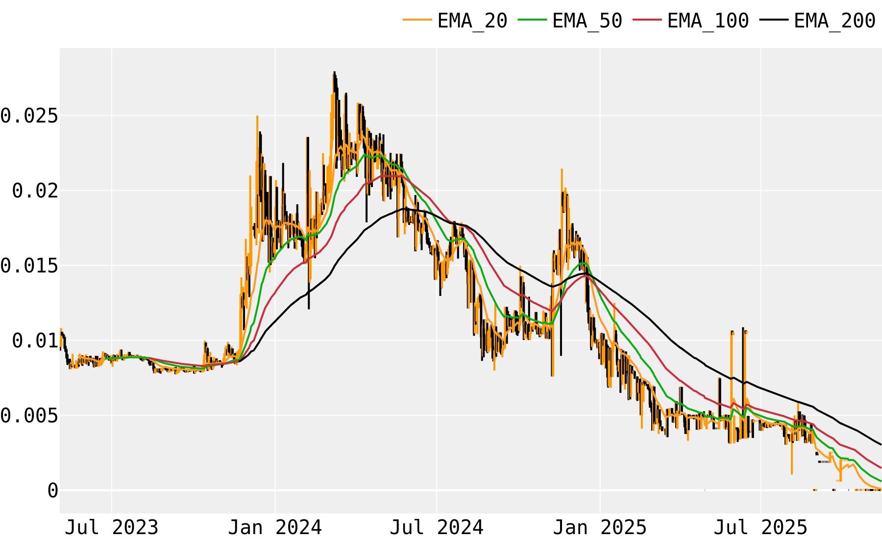 KickToken KICK Exponential moving averages