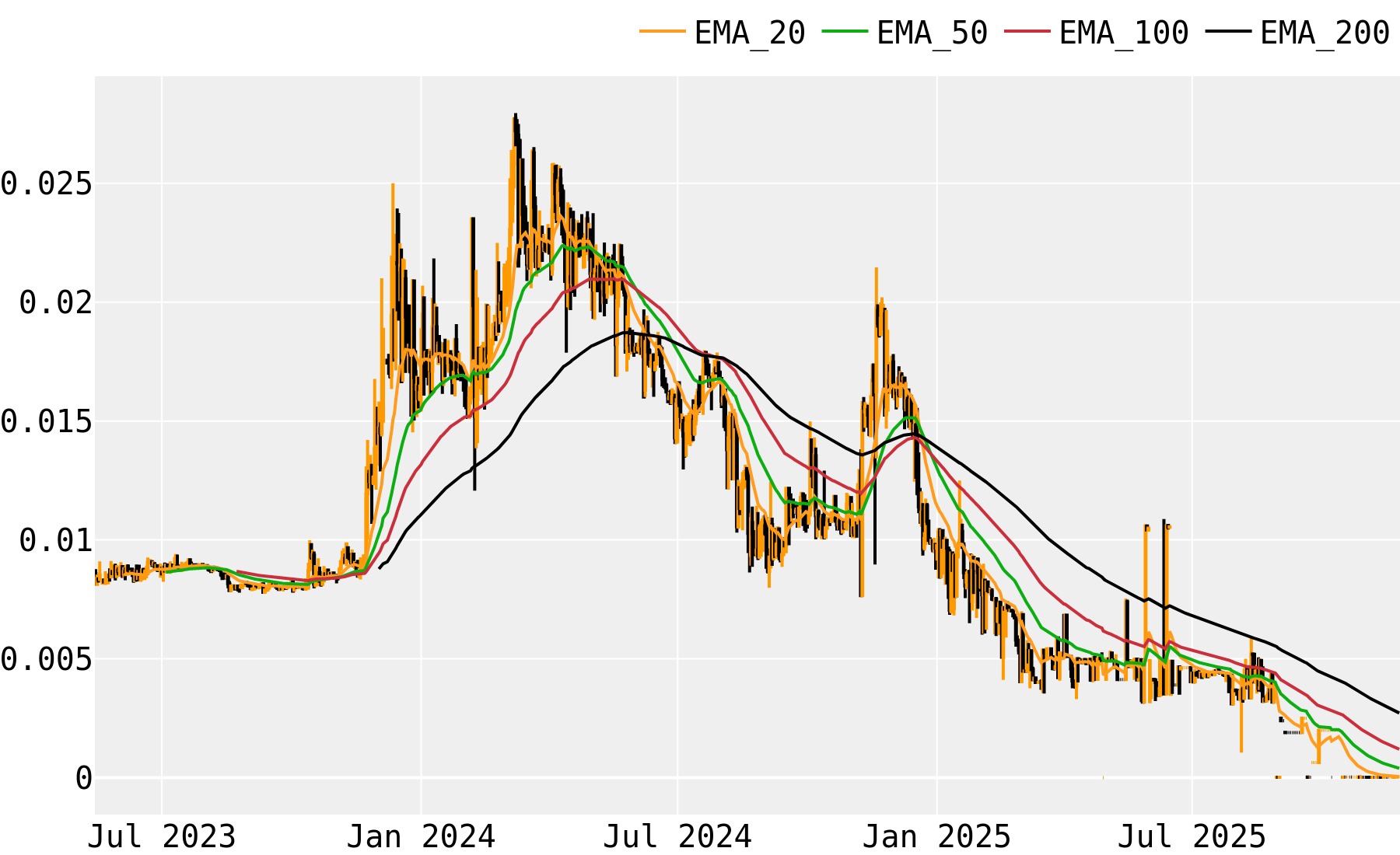 KickToken KICK Exponential moving averages