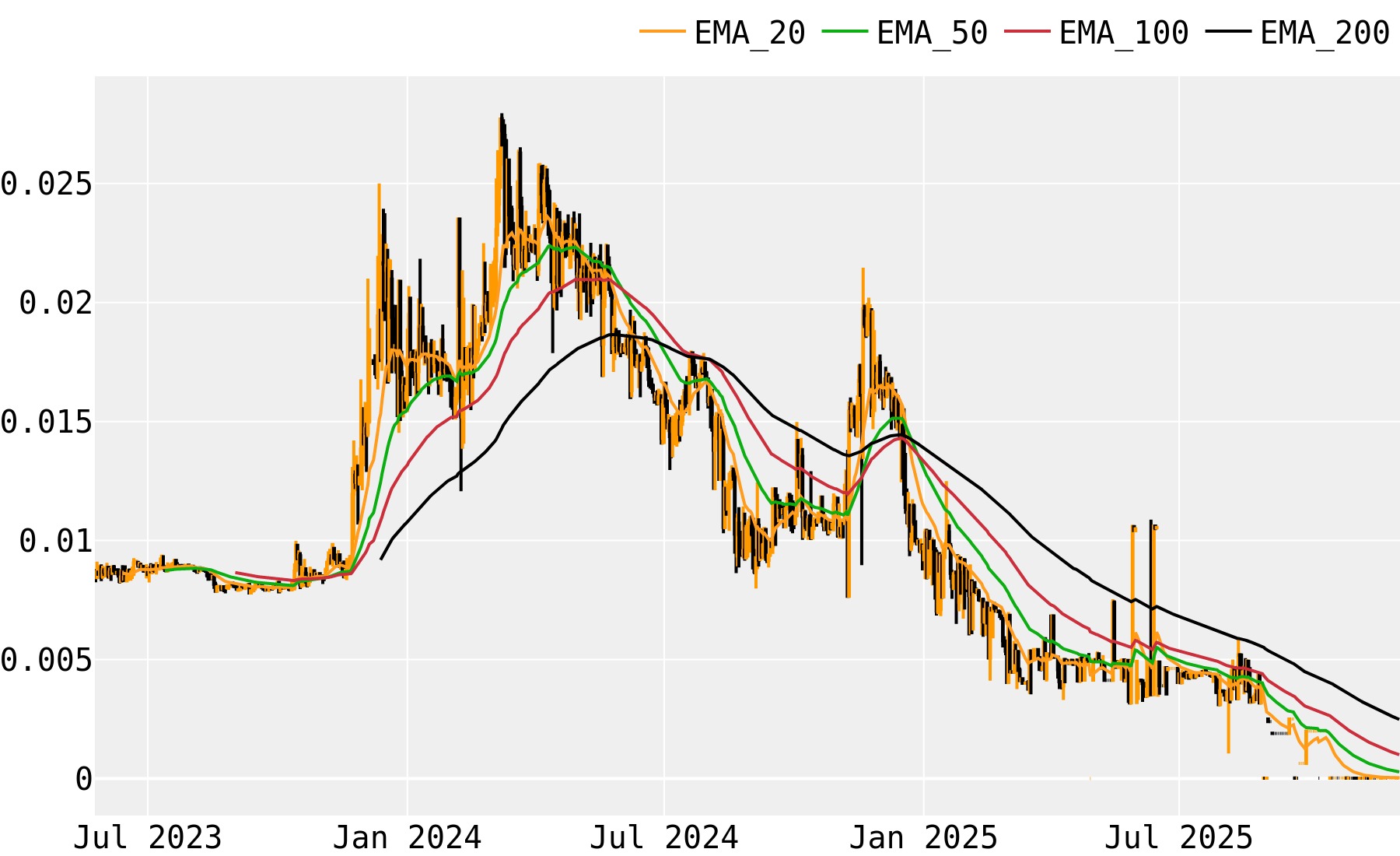 KickToken KICK Exponential moving averages