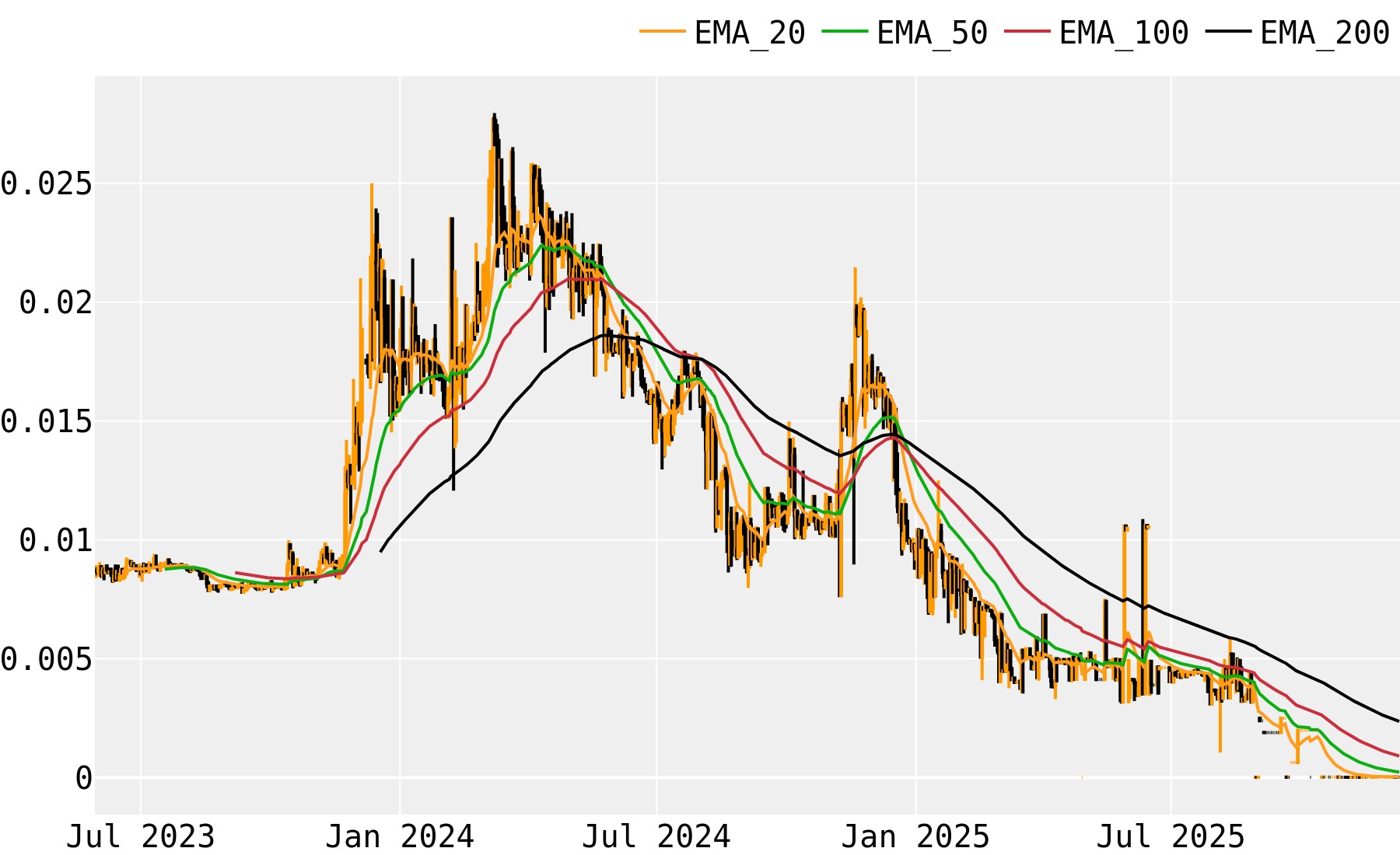 KickToken KICK Exponential moving averages