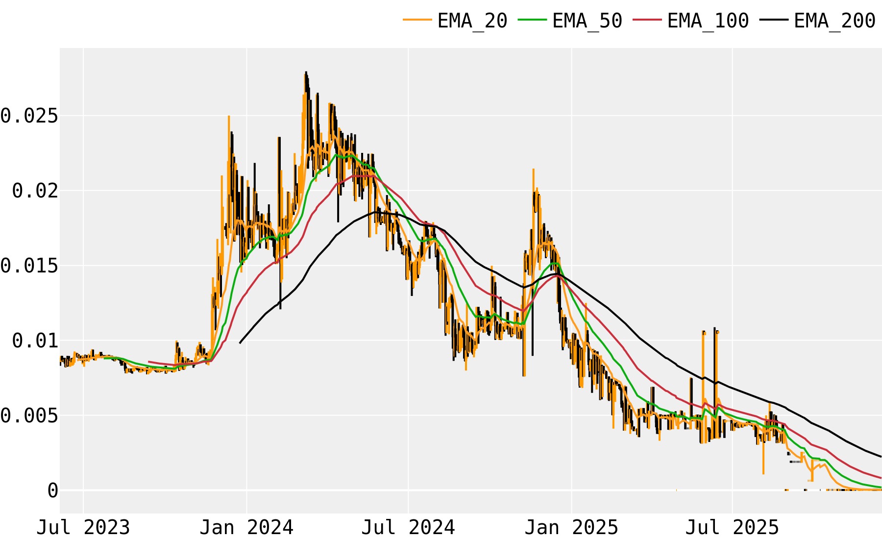 KickToken KICK Экспоненциальные скользящие средние