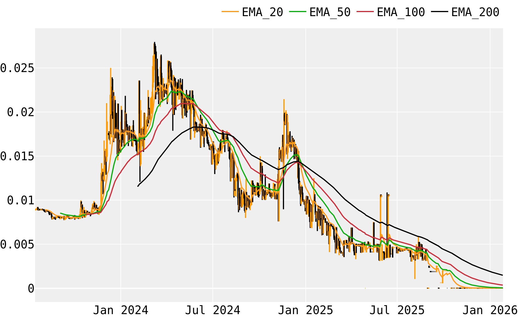 Medias móviles exponenciales de KickToken