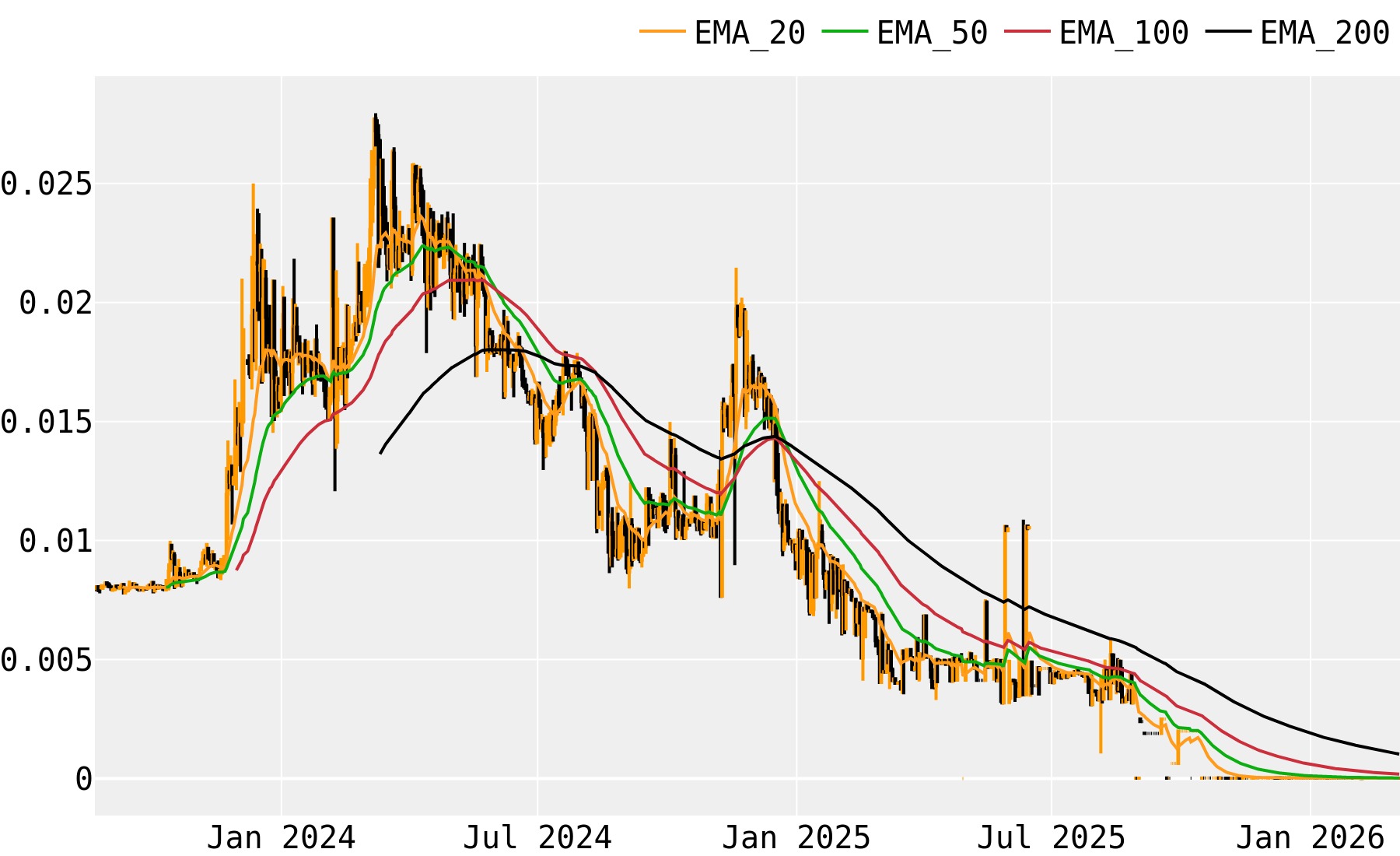 Medias móviles exponenciales de KickToken
