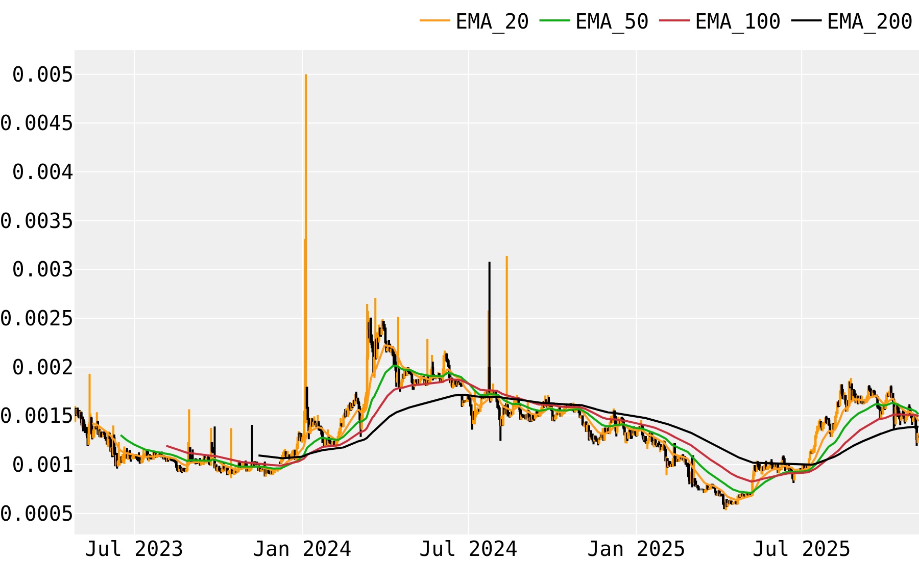 KickPad KPAD Exponential moving averages