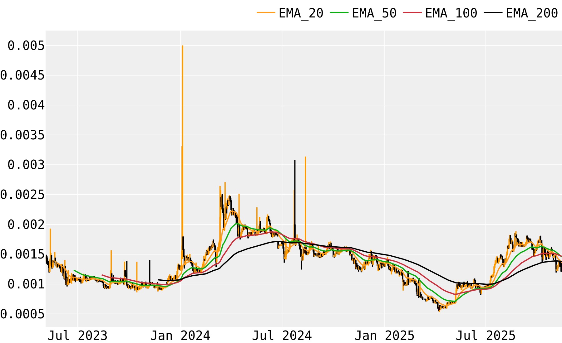 KickPad KPAD Exponential moving averages