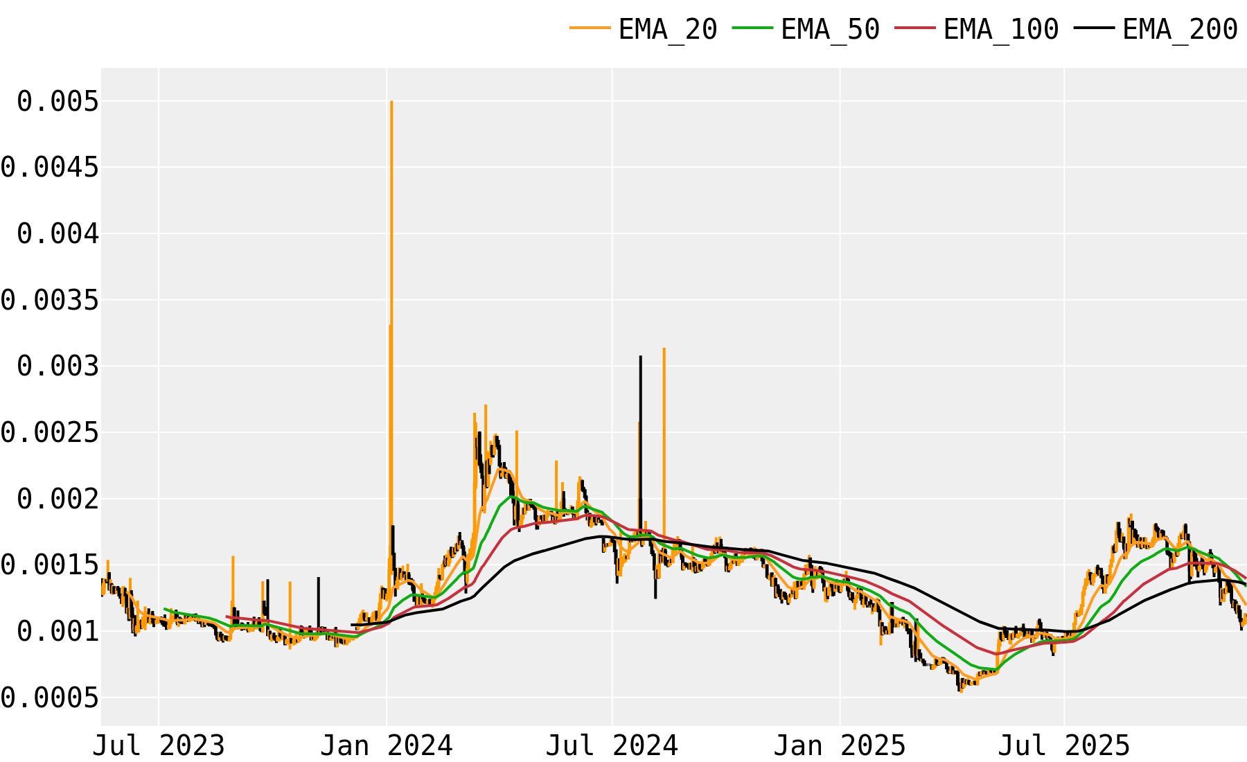 KickPad KPAD Exponential moving averages