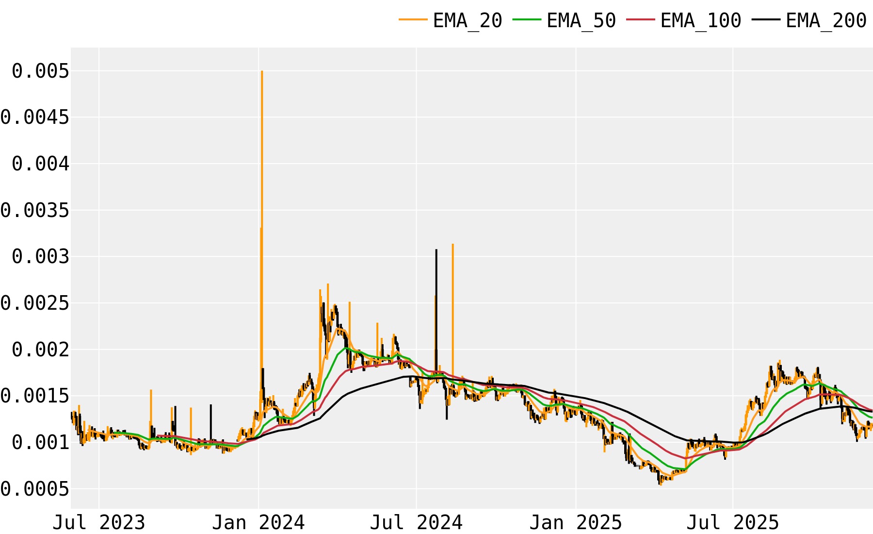 KickPad KPAD Exponential moving averages