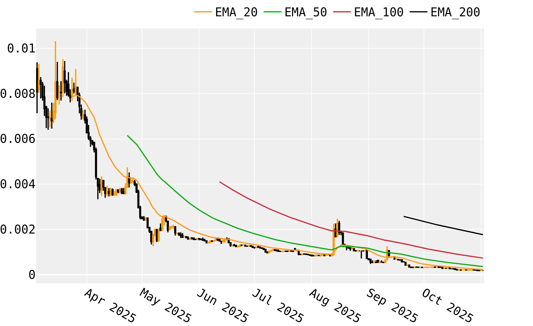 KIKICat KIKI Exponential moving averages