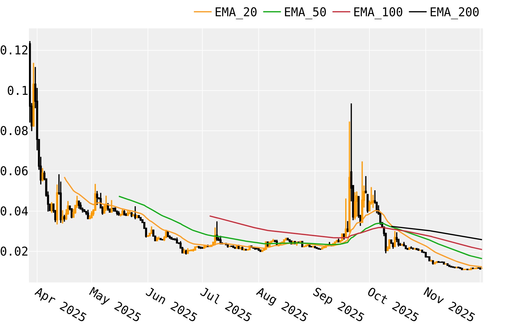 KiloEx KILO Экспоненциальные скользящие средние