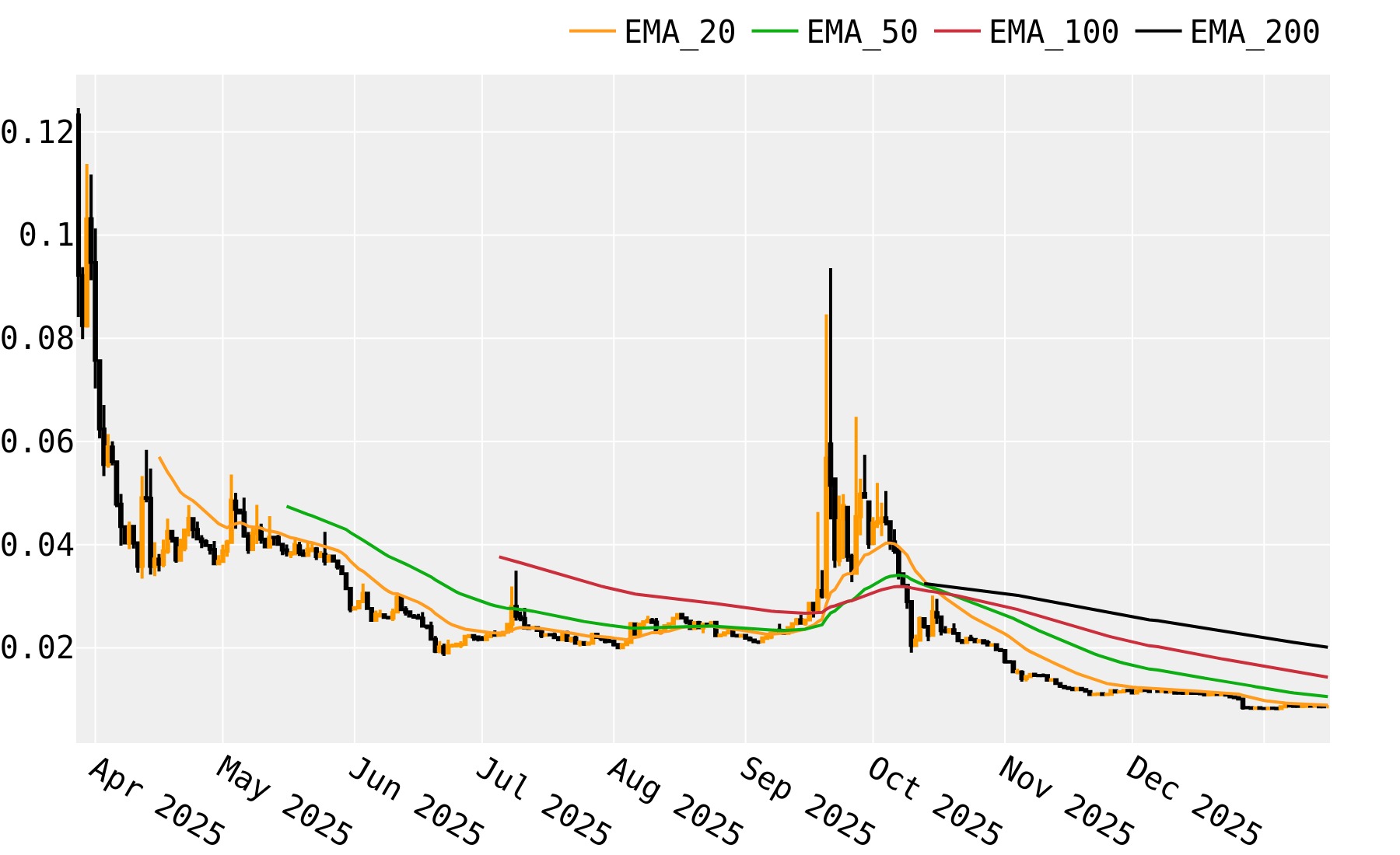 KiloEx Üstel Hareketli Ortalamaları