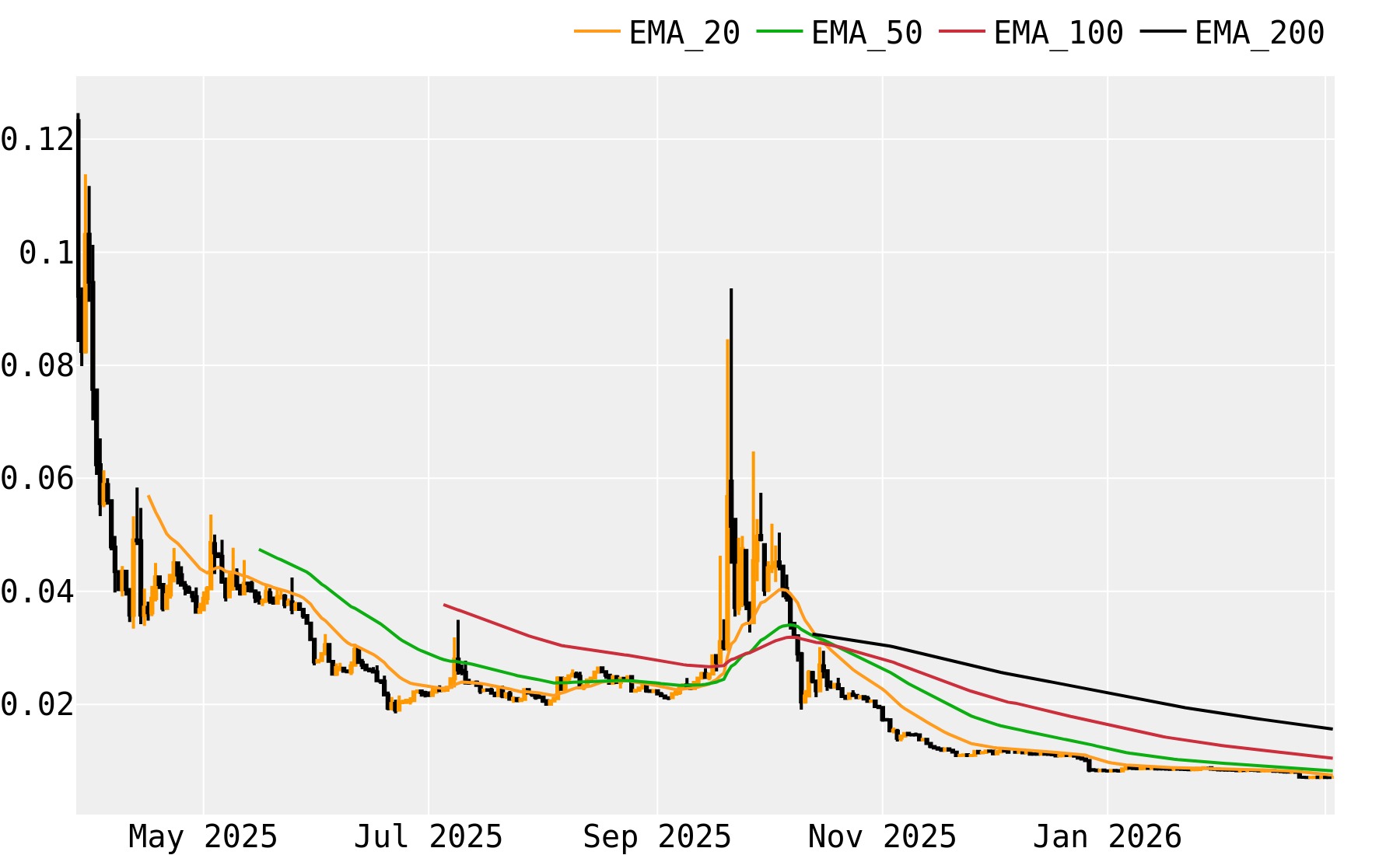KiloEx KILO Экспоненциальные скользящие средние