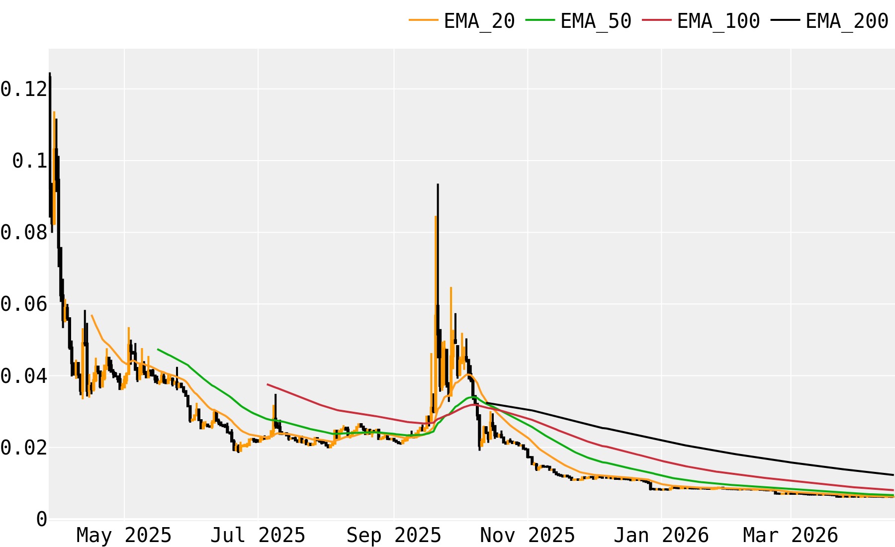 Medias móviles exponenciales de KiloEx