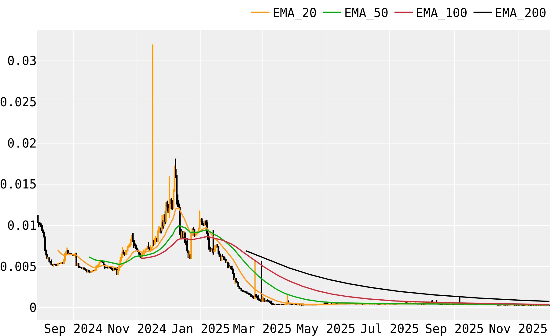 Kim Exchange KIM Exponential moving averages