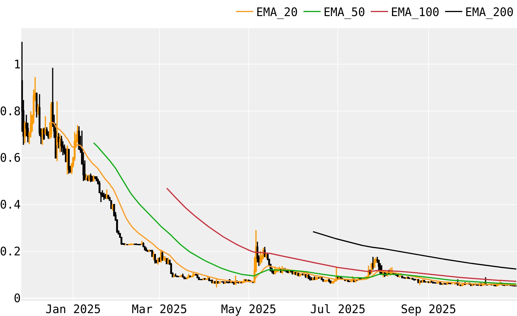 Kima Network KIMA Exponential moving averages