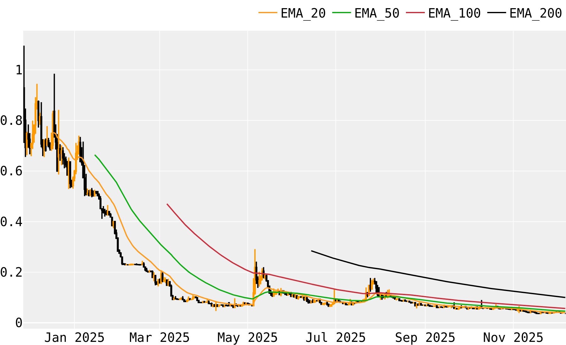 Kima Network KIMA Exponential moving averages