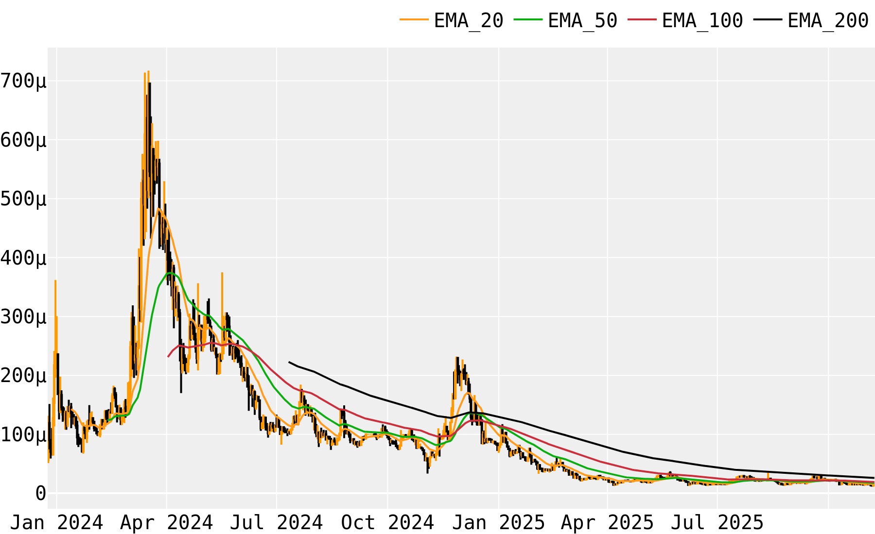 Kimbo KIMBO Exponential moving averages