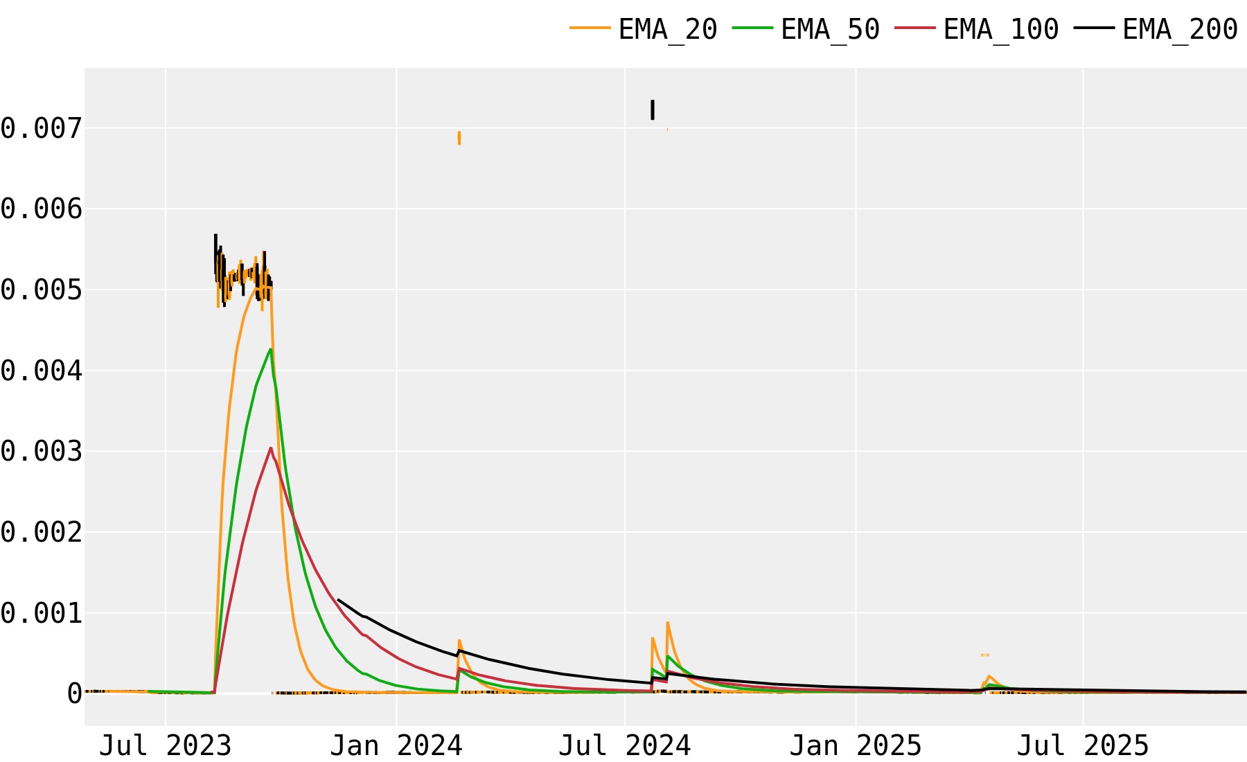 KIMCHI.finance KIMCHI Exponential moving averages